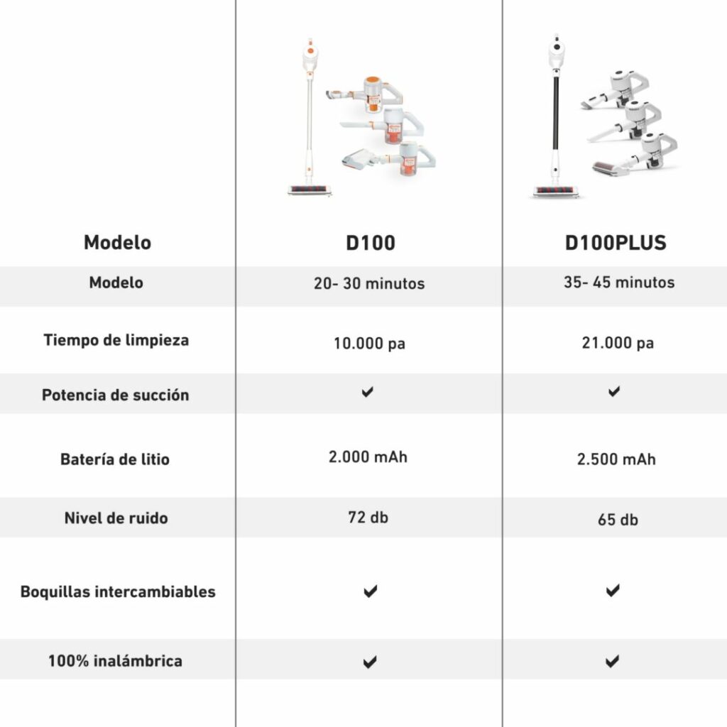 Osoji D100 PLUS Multifunctional Cordless Vacuum Cleaner – Osoji Robotics